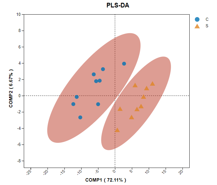 云工具 - PLS-DA (mixOmics)